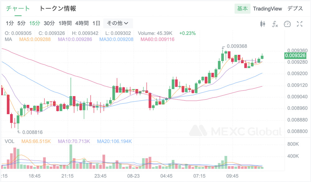 海外仮想通貨取引所MXC（エムエックスシー）のチャート画面を徹底解説！ | COIN PRESS